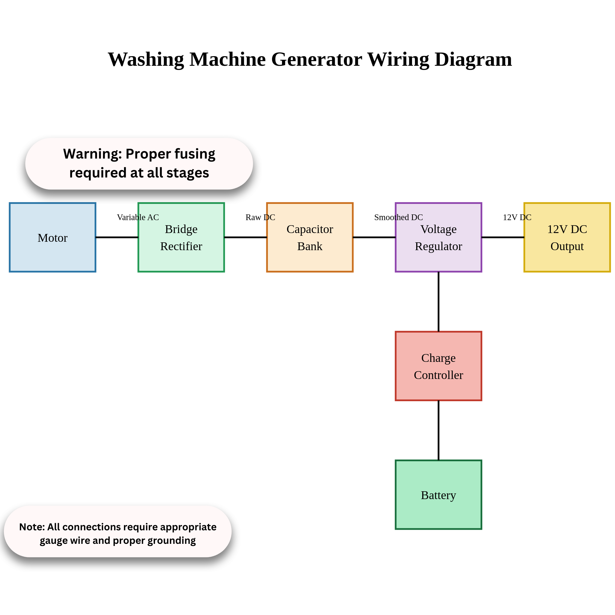 DIY Washing Machine Generator Part 2: Complete Wiring Guide for Safe ...